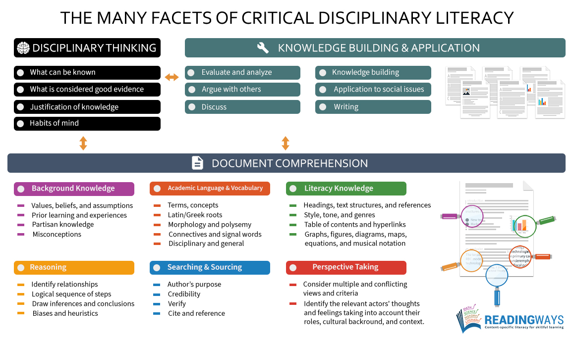 The Many Facets of Critical Disciplinary Literacy